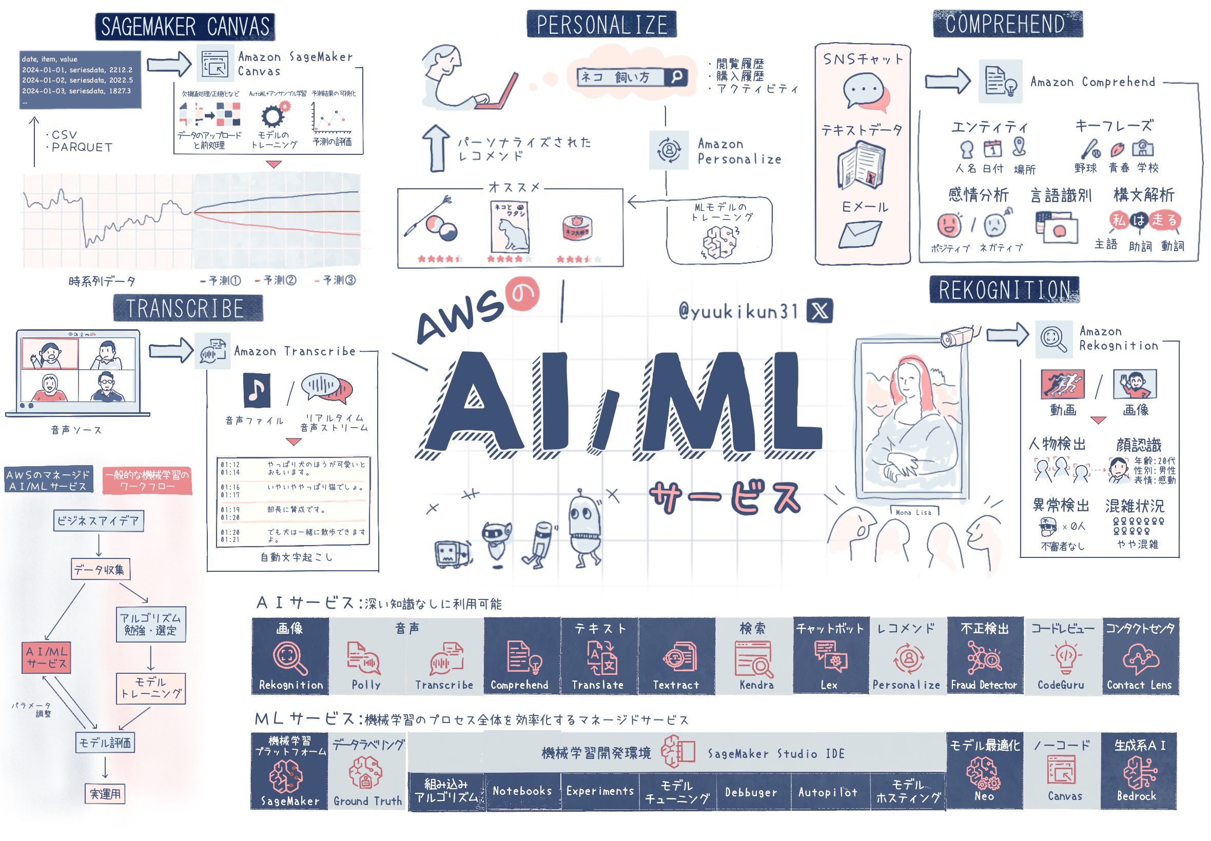 AWS で始める機械学習はじめの一歩 ! AWS の主要な AI/ML サービスをグラレコで解説 - builders.flash☆ - 変化を求めるデベロッパーを応援するウェブマガジン | AWS